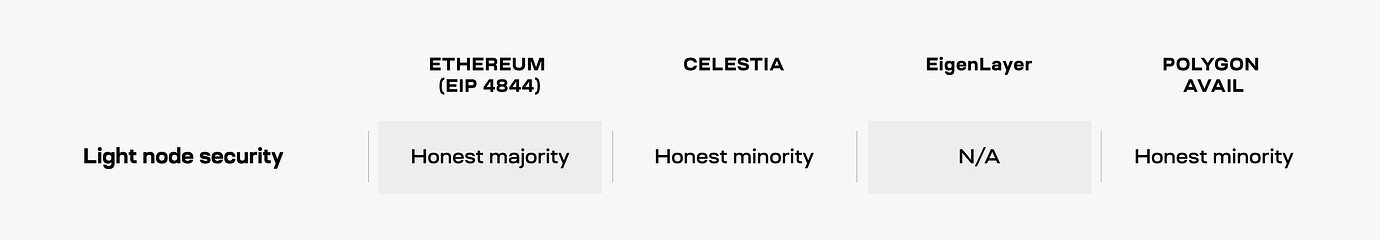 A comparison between DA layers - General - Celestia Forum
